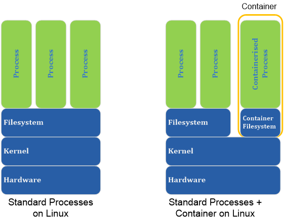 Containers Part 1 – What are Containers? – Bits 'n Bytes