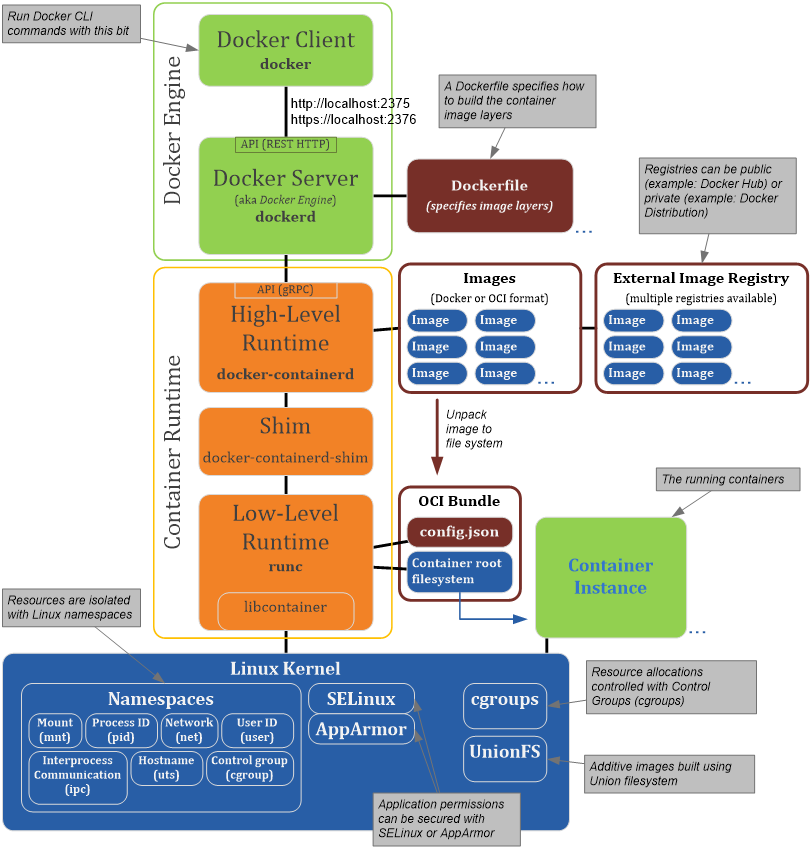 Containers Part 2 – Understanding Docker – Bits 'n Bytes