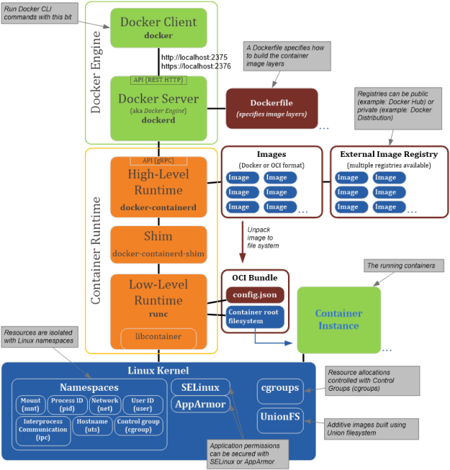 Containers Part 2 – Understanding Docker – Bits 'n Bytes