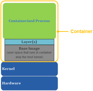 Containers Part 2 – Understanding Docker – Bits 'n Bytes