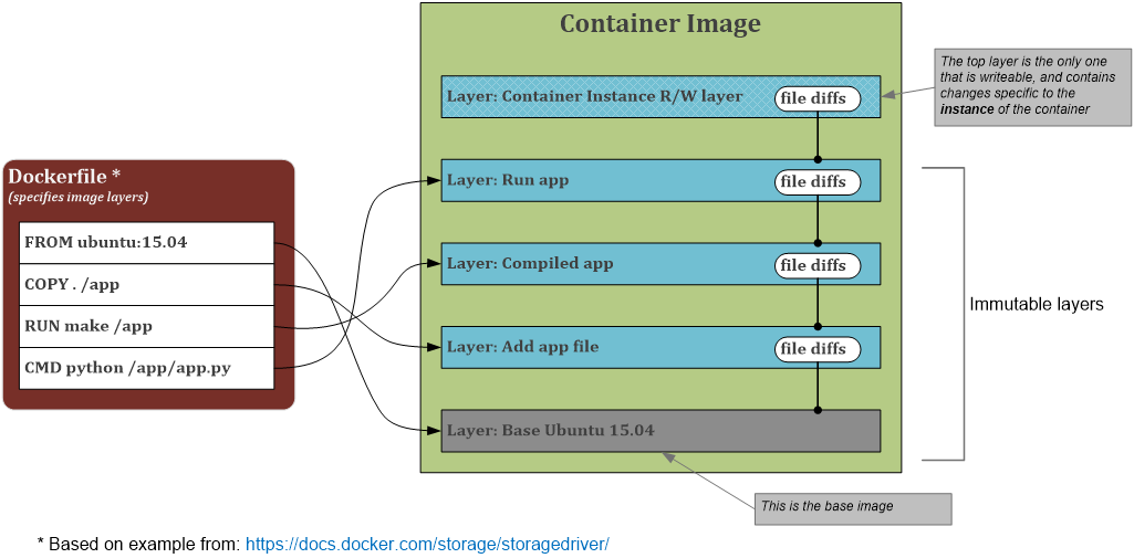 Containers Part 2 – Understanding Docker – Bits 'n Bytes