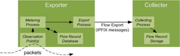 What is a Network Traffic Flow? (Part 3) – Bits 'n Bytes