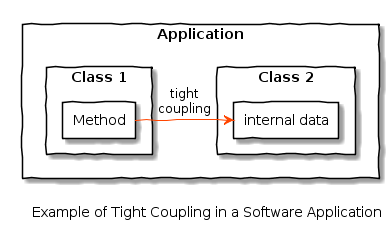 IT Architecture – A Discussion on Coupling – Bits 'n Bytes