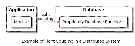IT Architecture – A Discussion on Coupling – Bits 'n Bytes