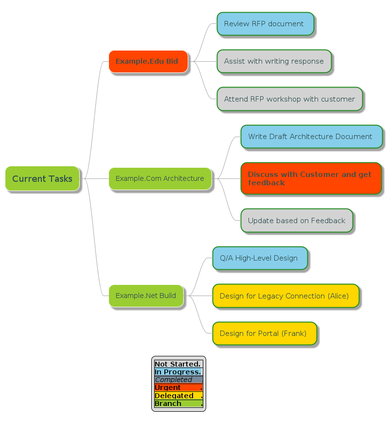 Other Uses for PlantUML – Bits 'n Bytes