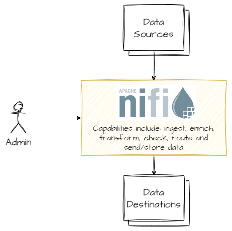 Introduction to NiFi – Bits 'n Bytes