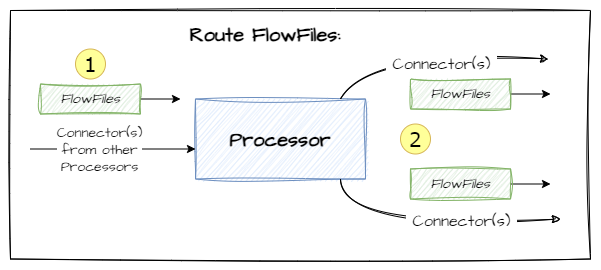 Introduction to NiFi – Bits 'n Bytes