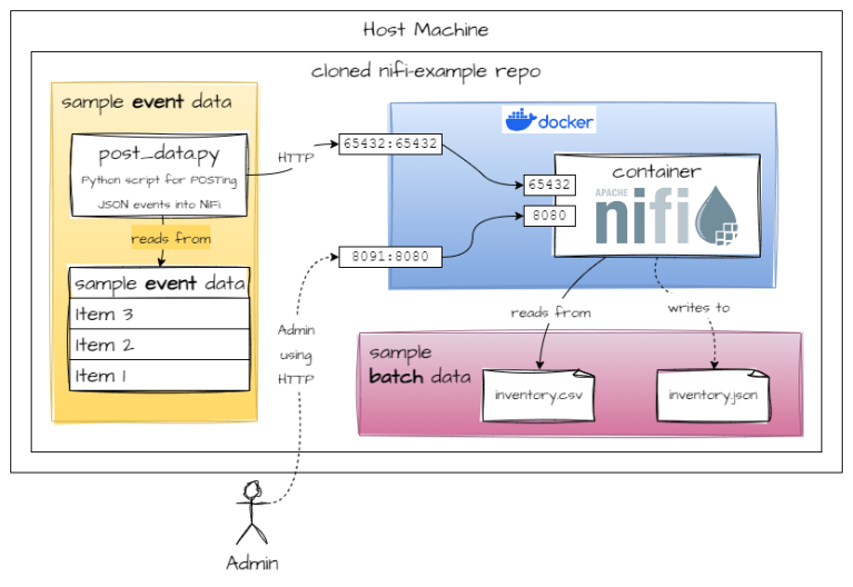 Experimenting with NiFi – Bits 'n Bytes