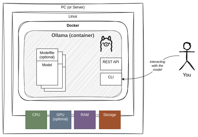Putting the Open back in AI with Ollama – Bits 'n Bytes